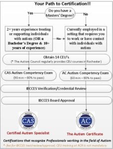 Autism Training | Sharing Ideas, Best Practises